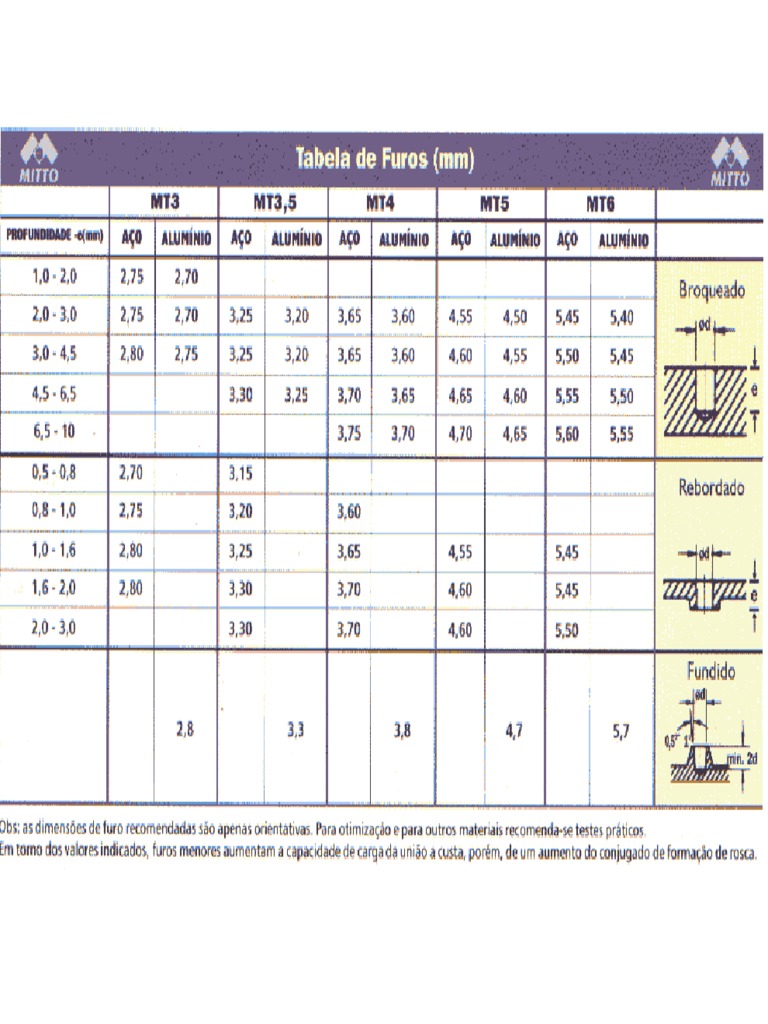Mittoform Tabela de Furos | PDF