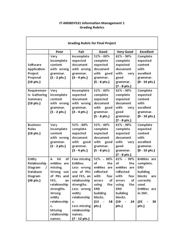 Grading Rubric For Final Project and Individual Presentation | PDF ...