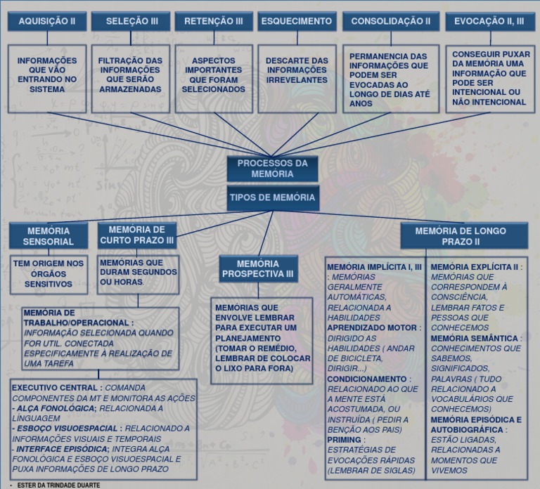 Mapa Mental Processos Tipos Memoria Pdf Memória Psicologia