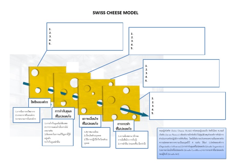 Swiss Cheese Model | PDF