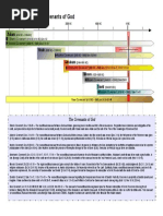 7 Dispensations - Chart | PDF | Book Of Genesis | Covenant (Biblical)