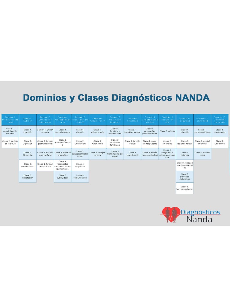 Dominios Clases Diagnosticos NANDA | PDF | Biología | La naturaleza humana