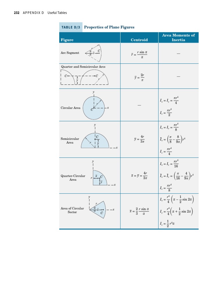 Centroid Area Moments of Inertia: TABLE D/3 Properties of Plane Figures ...