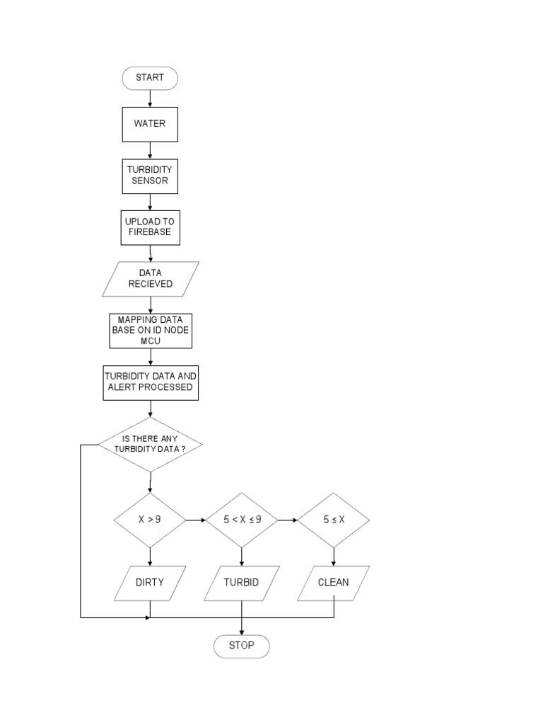 Flow Chart TURBIDITY | PDF | Computers