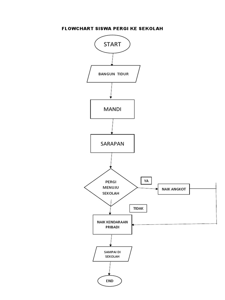 Flowchart Siswa Pergi Ke Sekolah | PDF