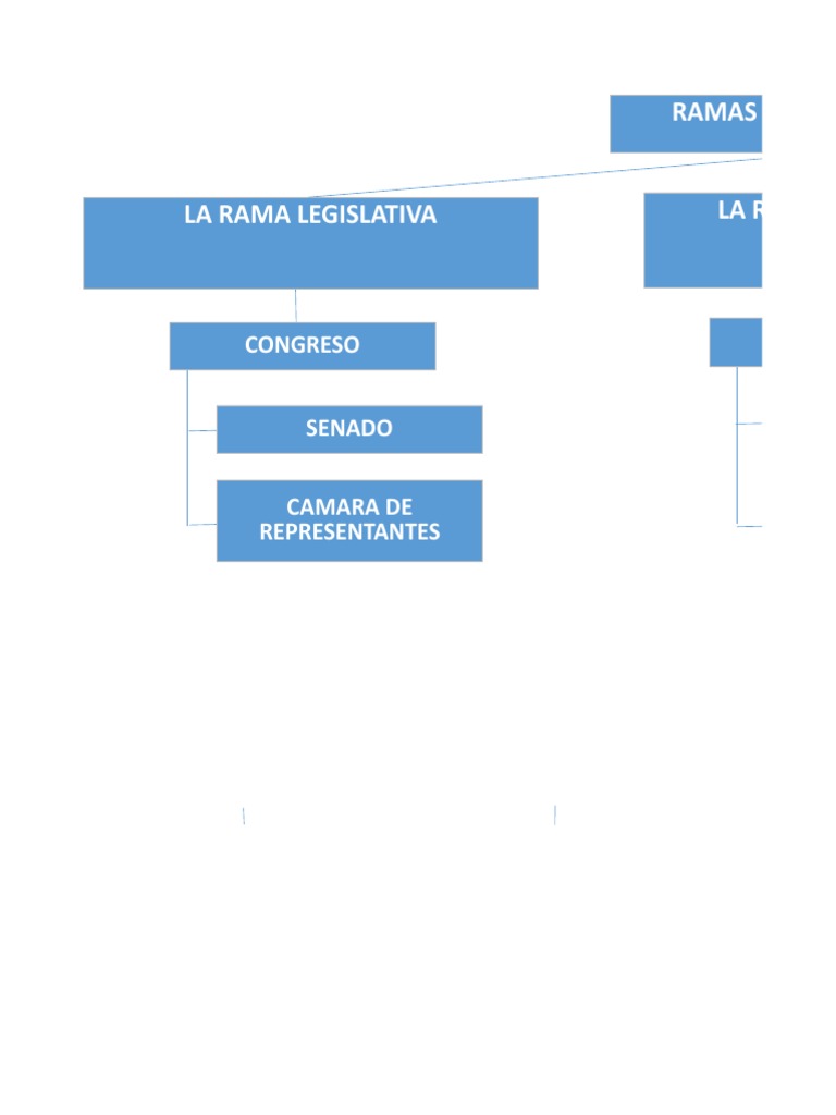 Mapa Conceptual - Ramas Del Poder Publico | PDF | Derecho