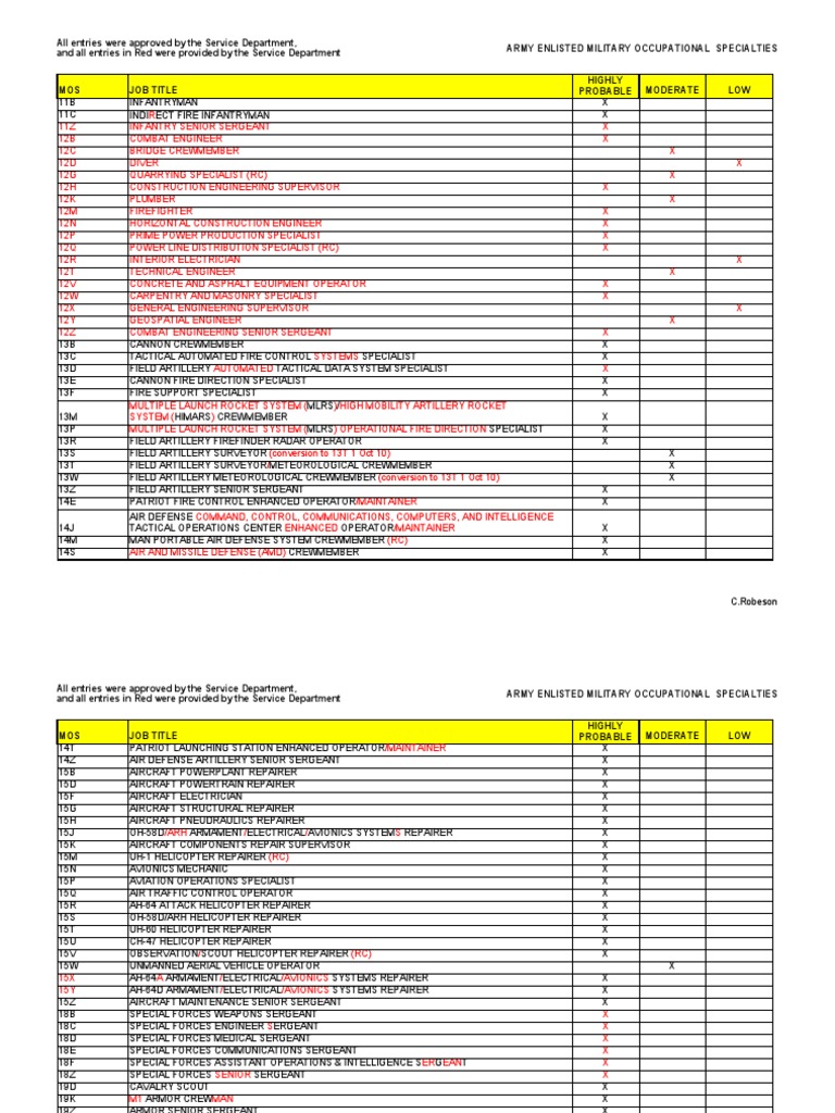 Duty MOS Noise Exposure Levels | PDF | Medicine | Health Care