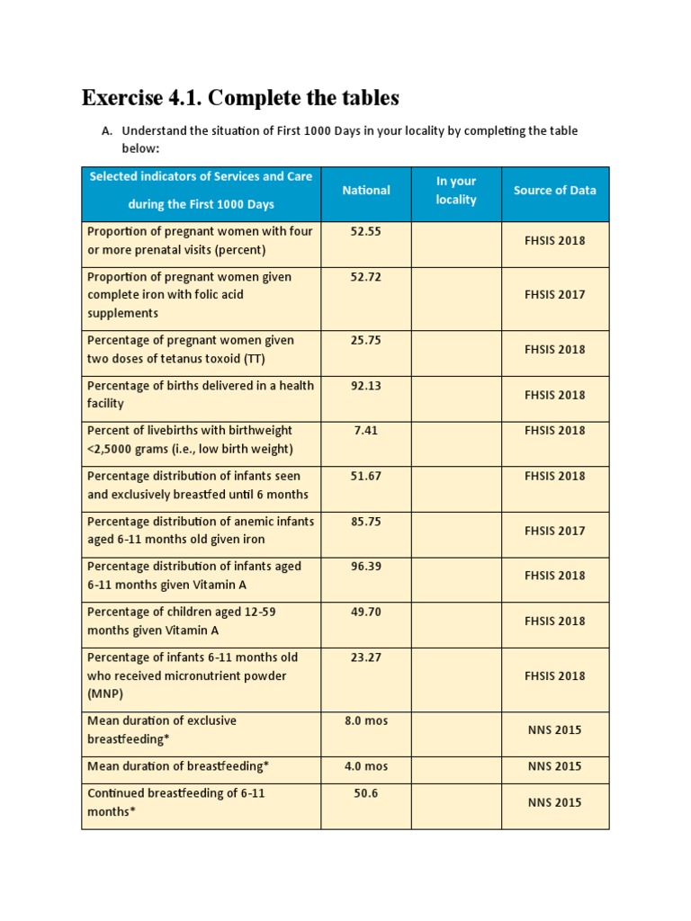 Exercise 4.1. Complete The Tables | PDF | Malnutrition | Breastfeeding