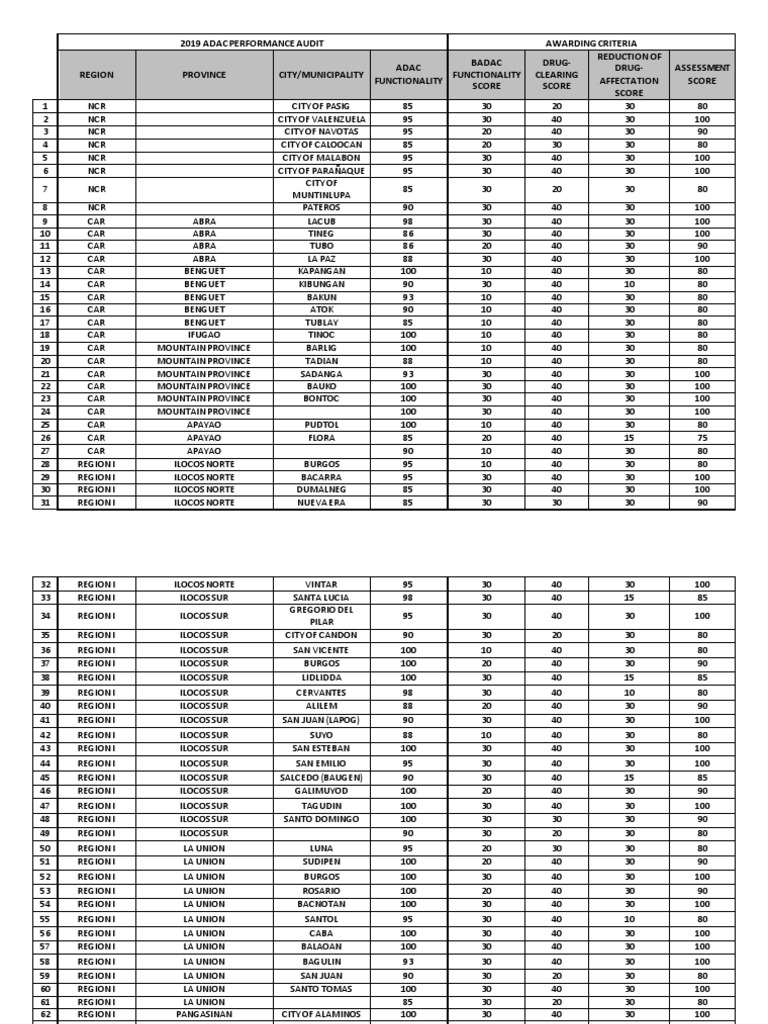 2019 Adac Performance Audit Final 2 | PDF | Philippines | Southeast Asia