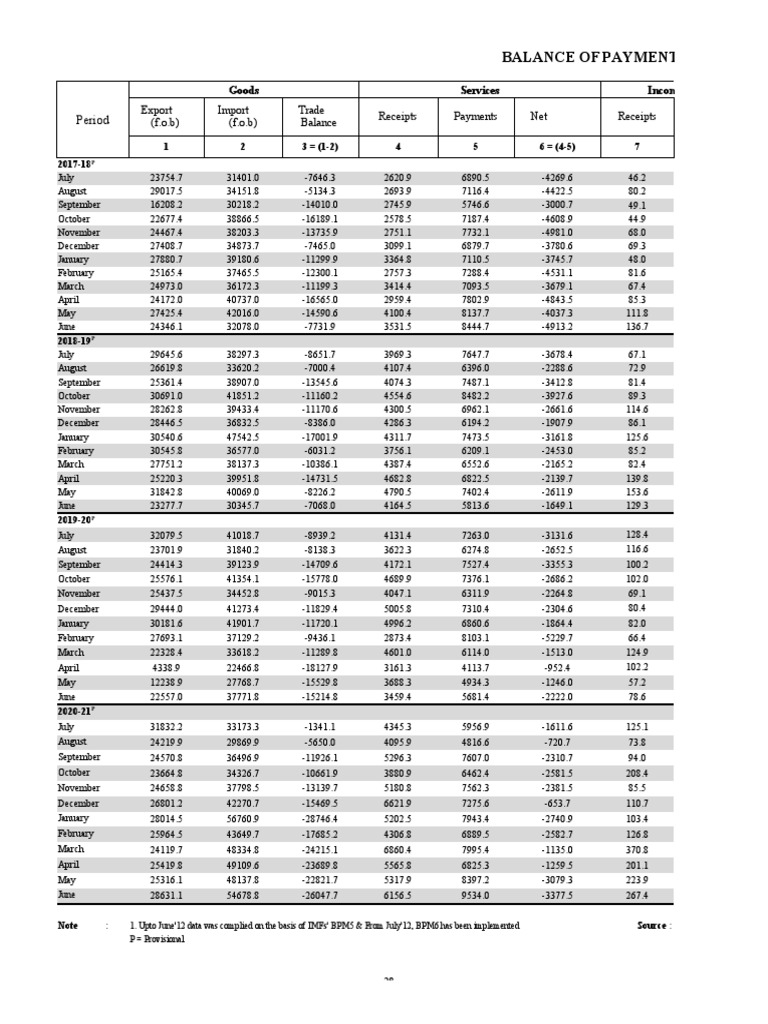 Balance of Payments Summary | PDF | Balance Of Payments | Investing