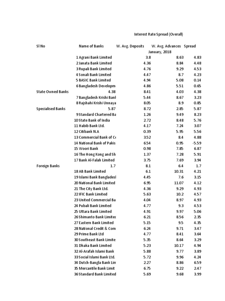 Interest Rate Spread | Download Free PDF | Banks | Financial Services ...