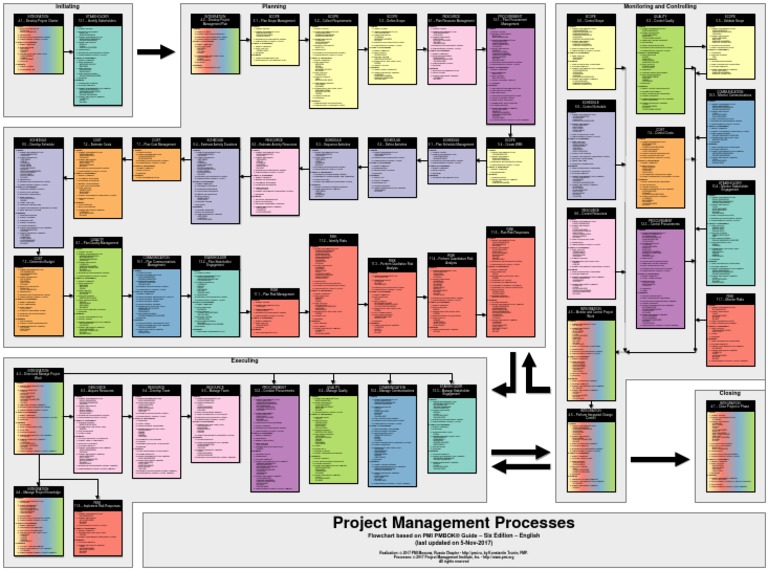 Project Management Processes | PDF | Project Management | Data Analysis