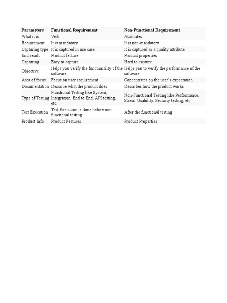 Functional vs Non-Functional Requirements | PDF | Business | Computers