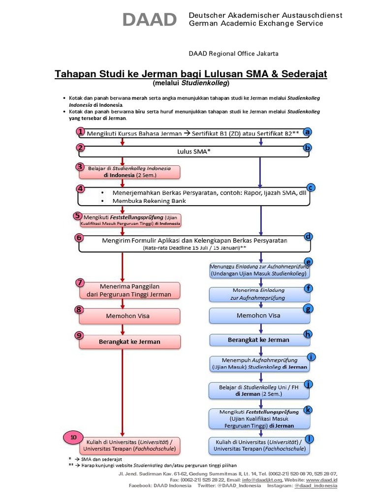 Tahapan Studi Ke Jerman Bagi Lulusan SMA Dan Sederajat | PDF