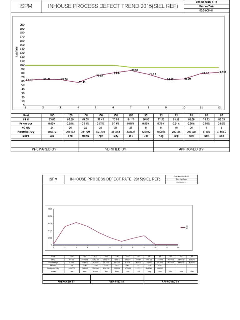 2015-2016 Inhouse Process Defect Trends | PDF