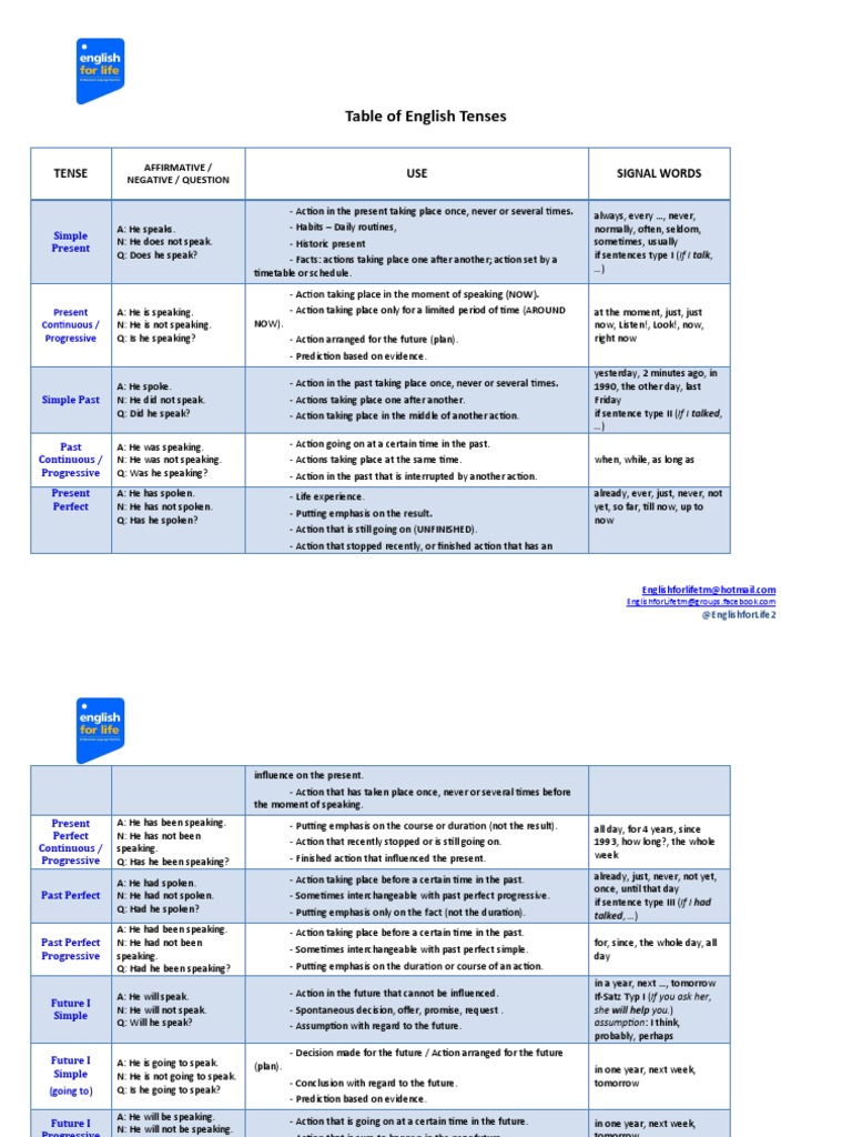 Table of English Tenses | PDF | Cognitive Science | Human Communication