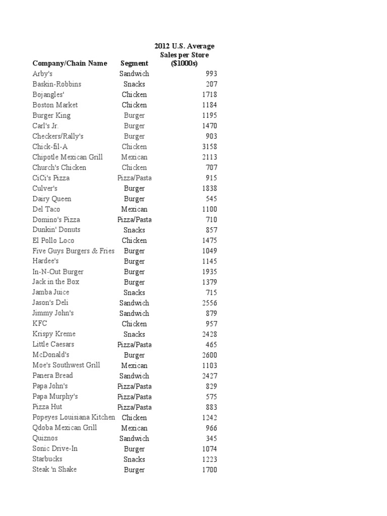 Fba Ga1 Excel Valley | PDF | Hamburgers | Chipotle Mexican Grill
