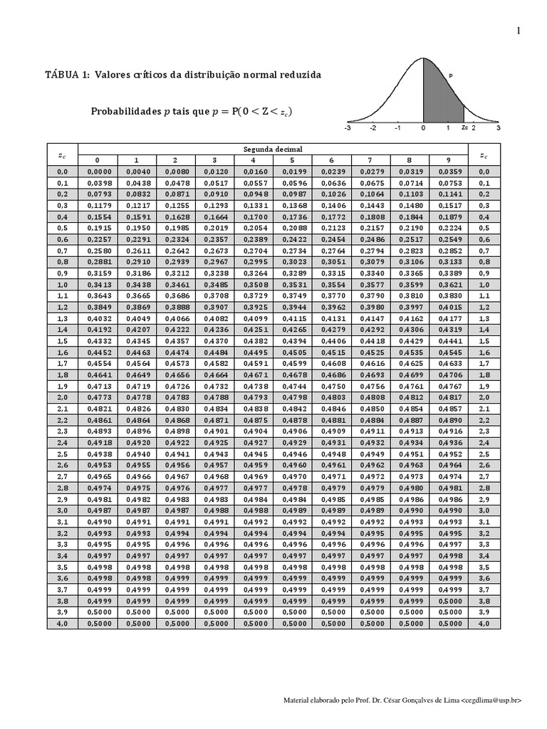 Tabela de Distribuição Normal Padrão | PDF