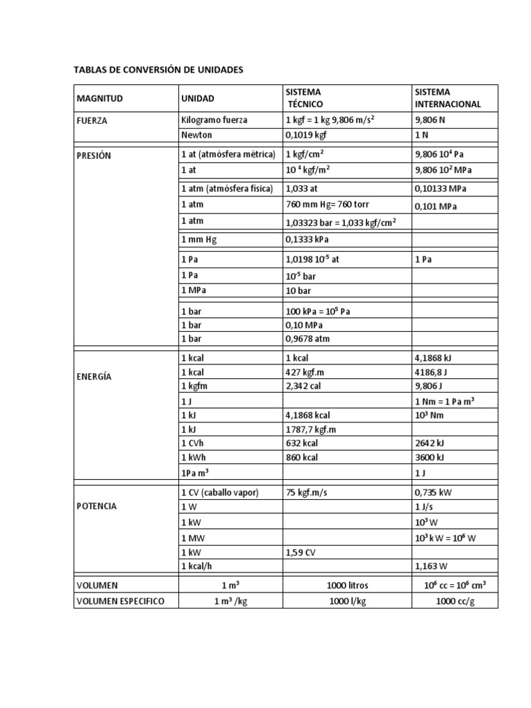 Tablas de Conversión de Unidades | PDF | Pascal (Unidad) | Kilogramo
