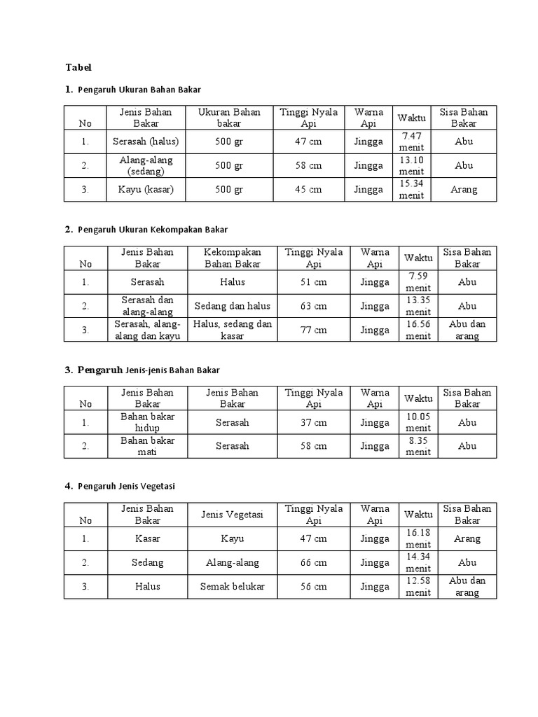 Tabel Prak. 1 Kel 4 | PDF