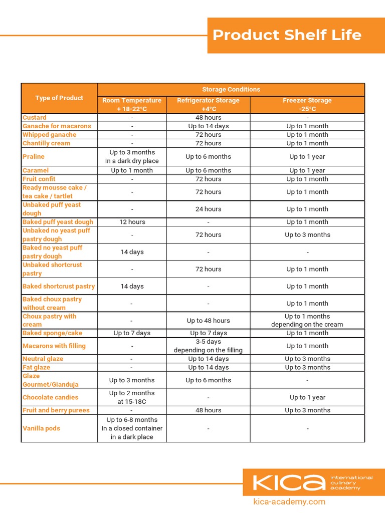 Bakery Product Shelf Life Guide | PDF | Cakes | Baking
