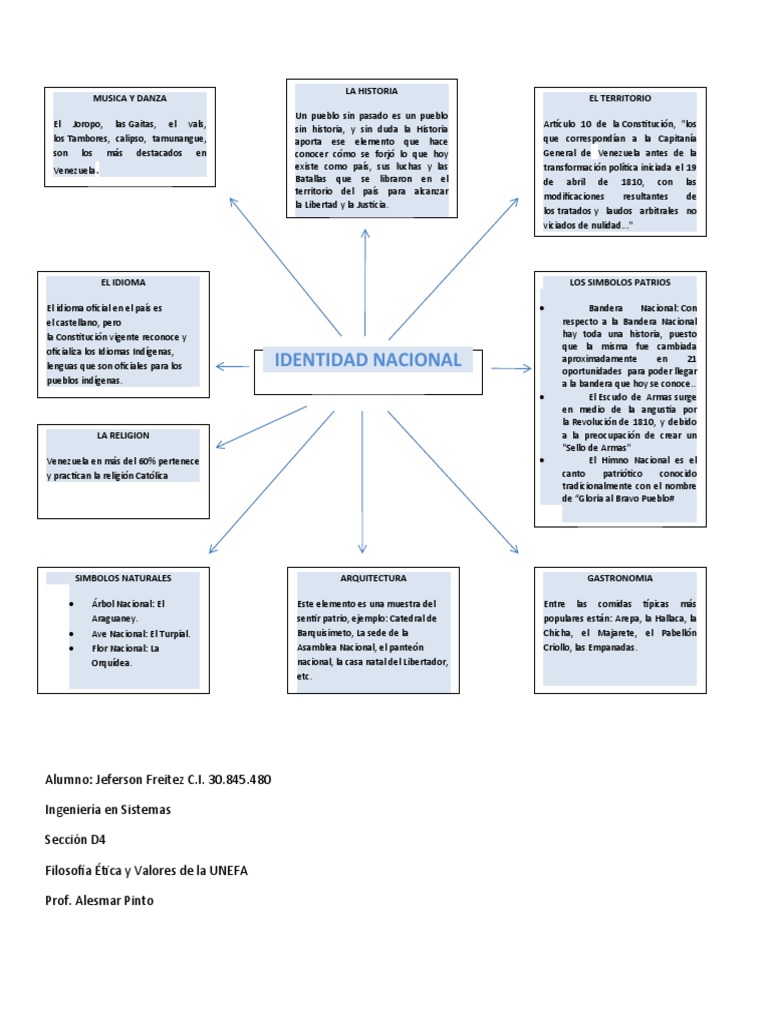 Identidad Nacional Mapa Conceptual Identidad Nacional My Xxx Hot Girl/identidad Nacional