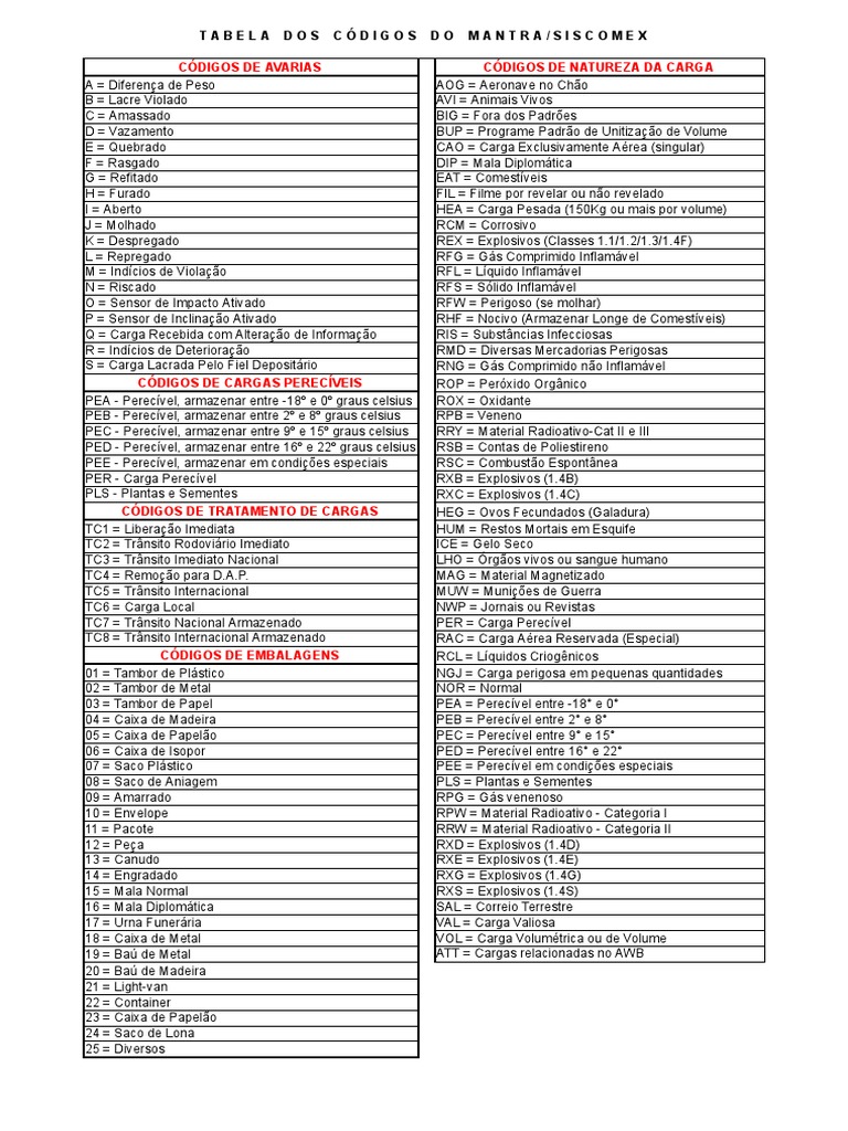 Tabela de Códigos Do Mantra | PDF | Química | Materiais
