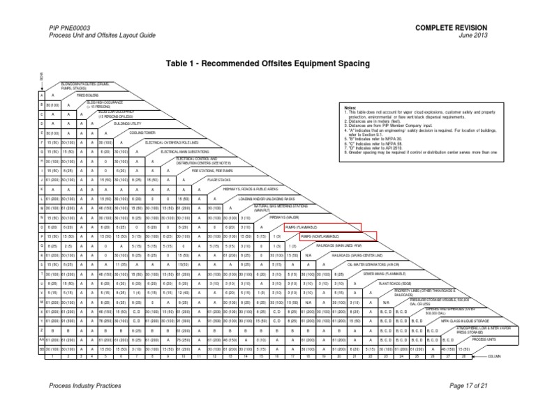 Table 1 - Recommended Offsites Equipment Spacing: PIP PNE00003 Process ...