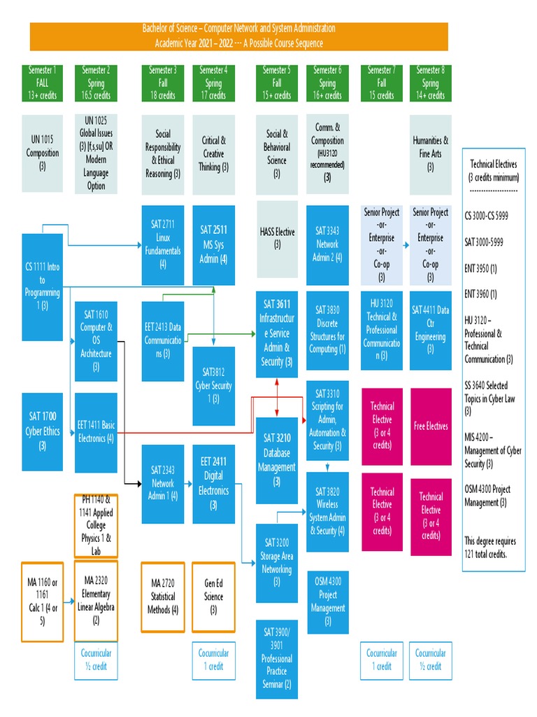Cnsa Flowchart 2021 22 | PDF | Science And Technology | Computing