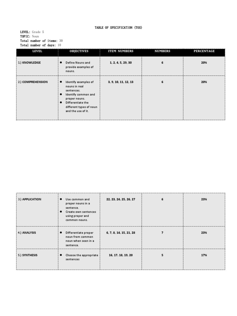 Table of Specification (Tos) | PDF | Teaching Methods & Materials