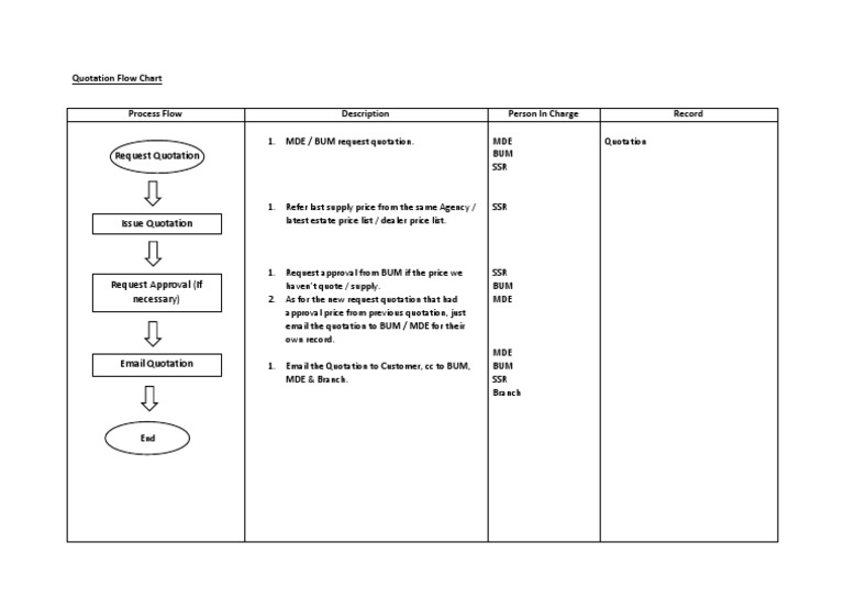 Quotation Request Process Flow Chart | PDF | Technology & Engineering