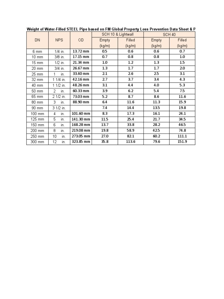 Weight of Water-Filled Steel Pipe Based On FM Global Property Loss ...