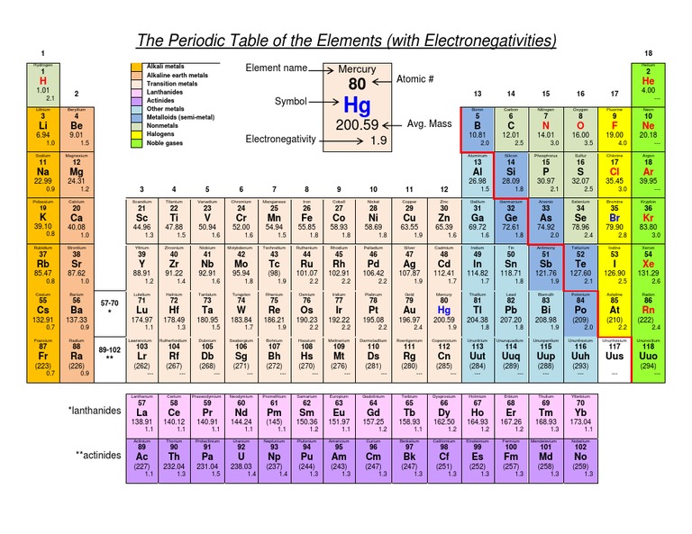 The Periodic Table of The Elements (With Electronegativities | PDF ...