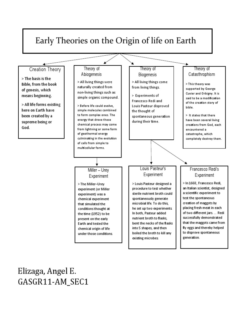 Early Theories On The Origin of Life On Earth: Creation Theory | PDF ...