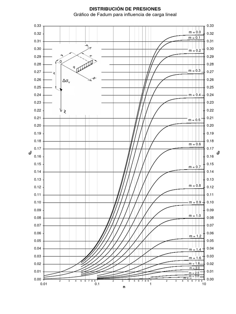 Gráfico de Fadum para Influencia de Carga Lineal: Distribución de ...