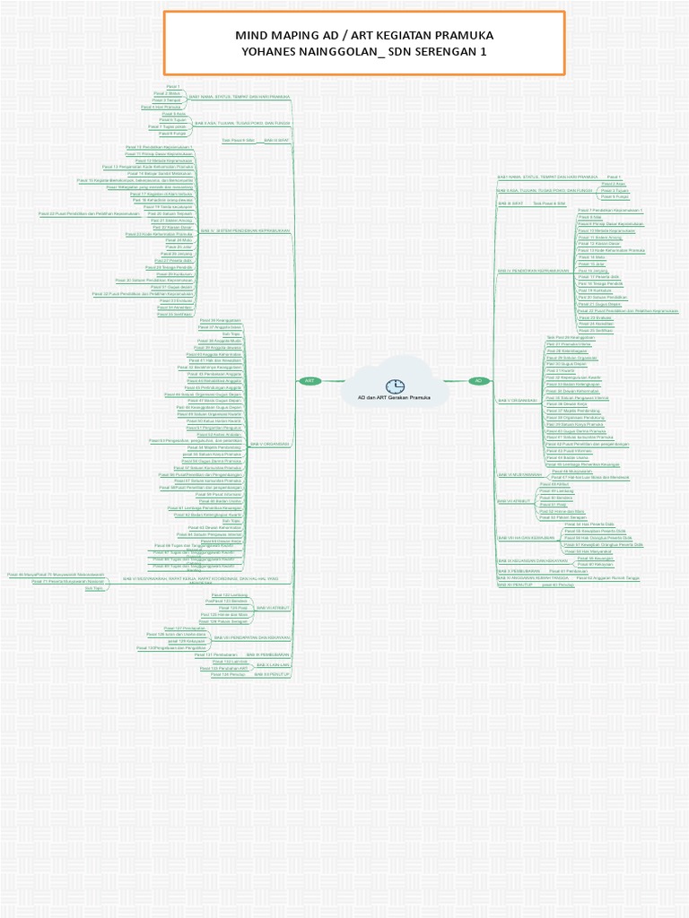 Mind Map Ad Art | PDF