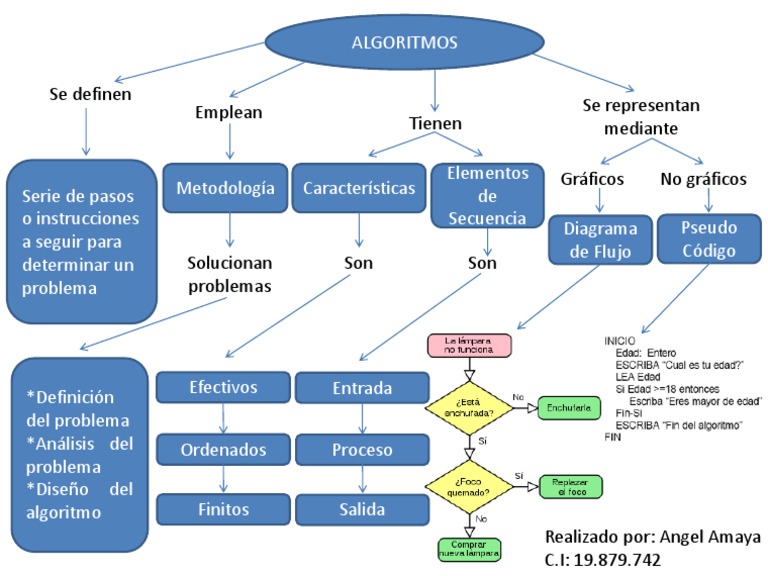 Mapa Conceptual Unidad 1 Algoritmo | PDF
