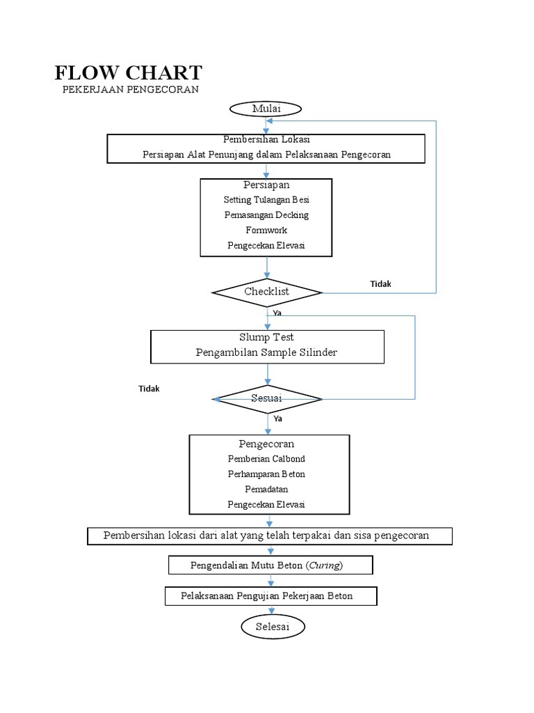 Flowchart Pekerjaan Beton | PDF