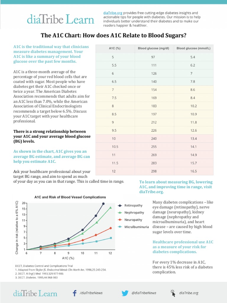 A1C Chart - Diatribe | PDF | Glycated Hemoglobin | Diabetes
