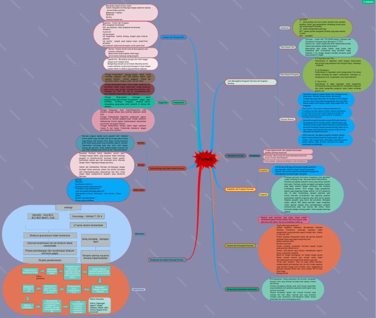 Mind Map Psoriasis | PDF