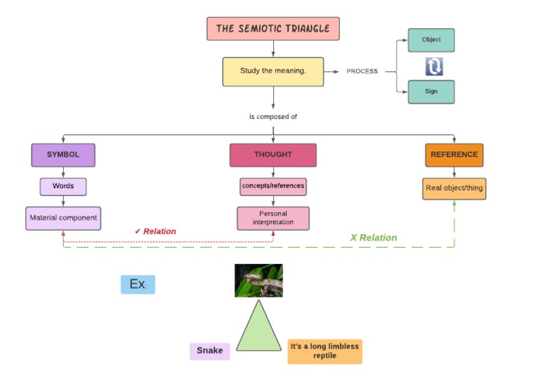Rocha-The Semiotic Triangle | PDF
