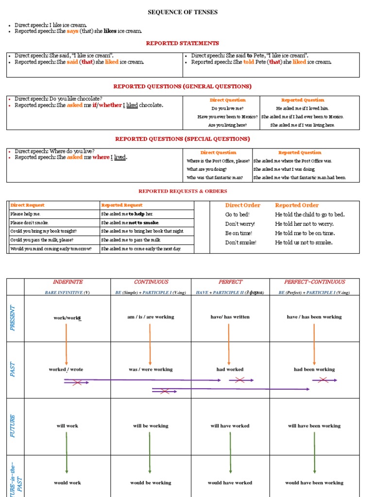 Sequence of Tenses - Table | Download Free PDF | Linguistic Morphology ...