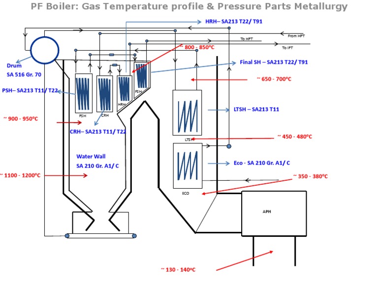 PF Boiler Gas Temp & Metallurgy Guide | PDF