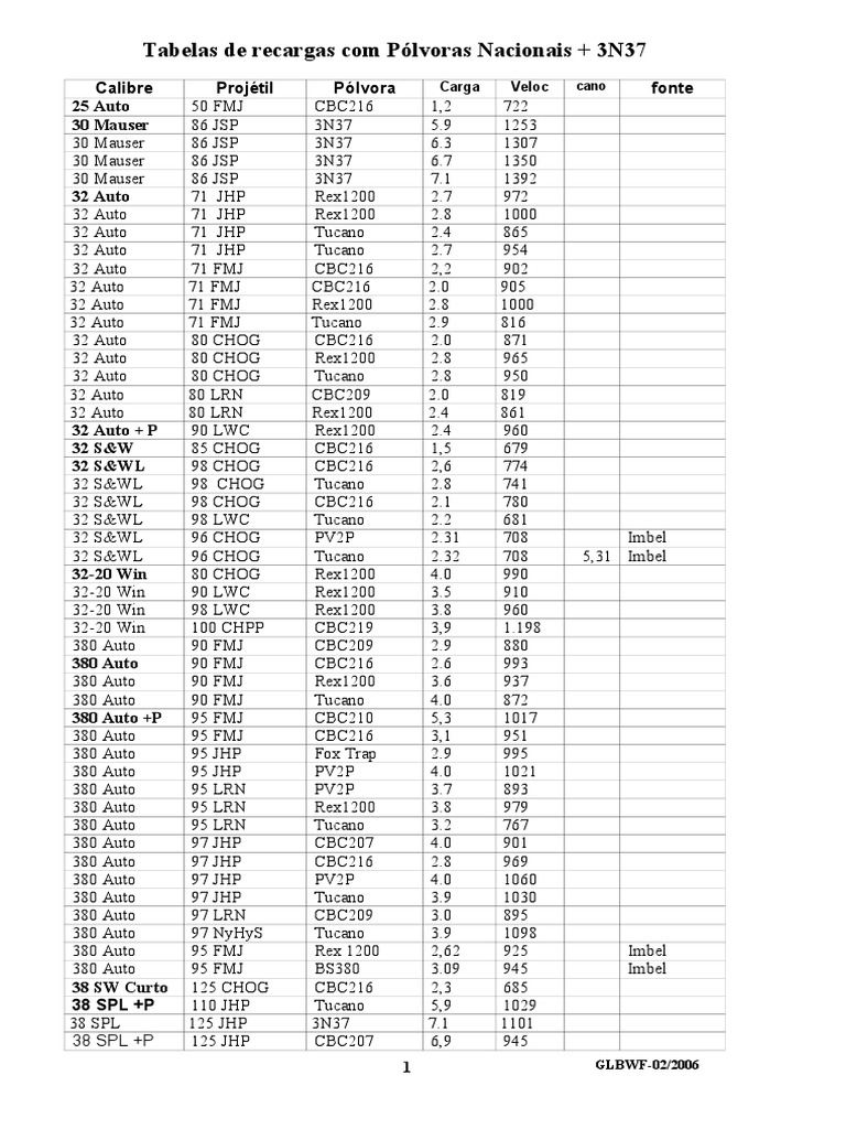 Load Data for Brazilian Powders and 3N37 Powder: Bullet, Powder and ...