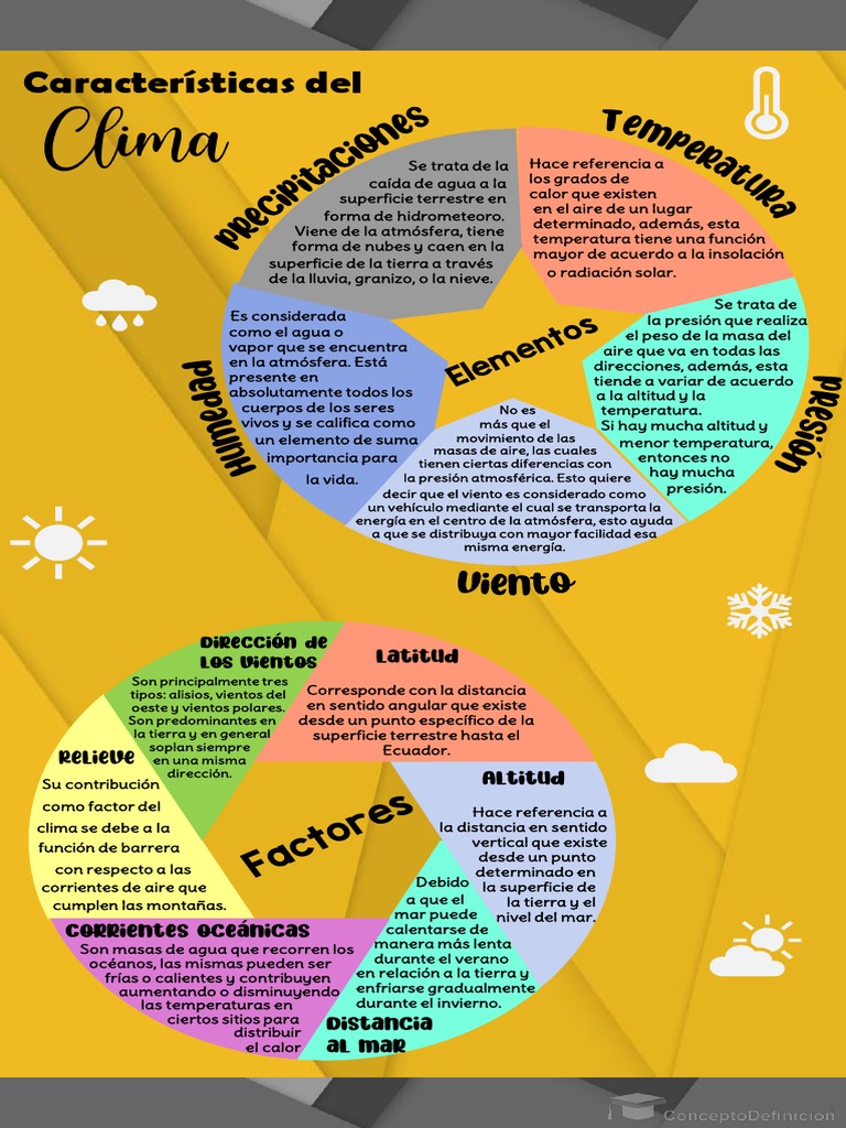 Infografia Elementos Clima | PDF | Herida | Clima