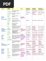 English Tense Formula Chart | PDF | Perfect (Grammar) | Grammatical Tense