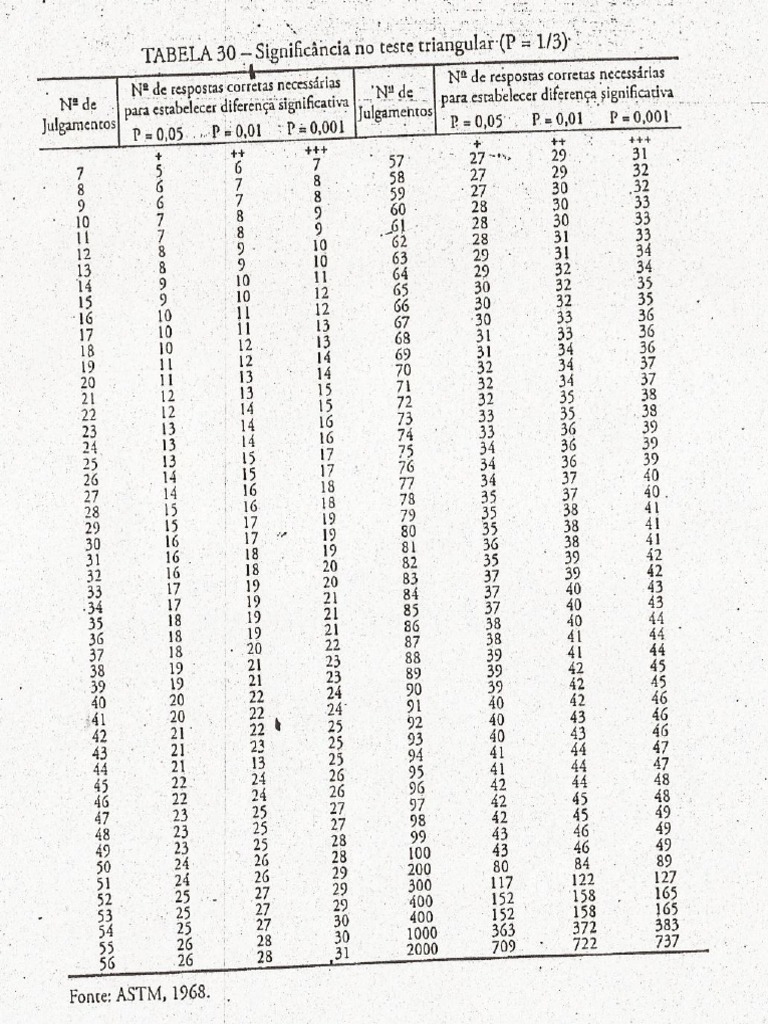 Tabela Teste Triangular | PDF