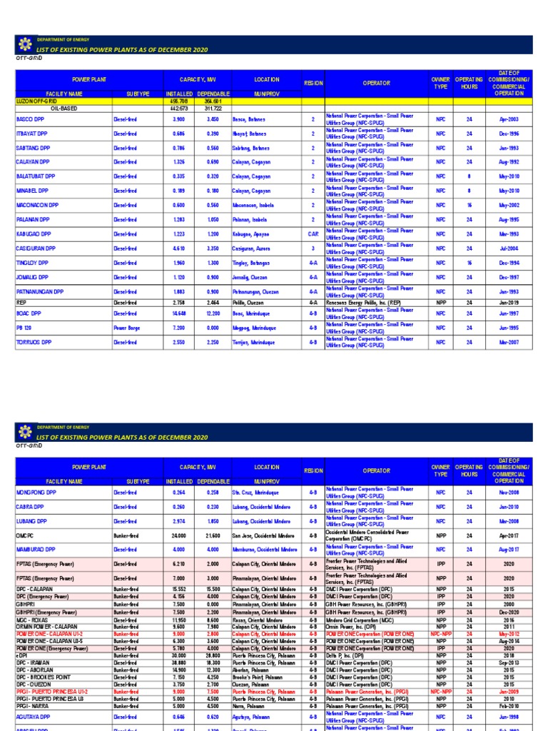 List of Existing Power Plants As of December 2020: Off-Grid | PDF ...
