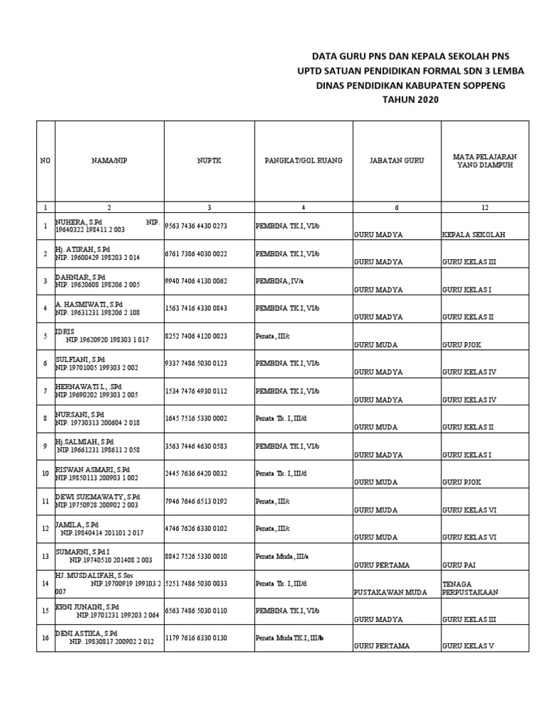 Data Keadaan Guru Januari 2020 SDN 3 Lemba | PDF