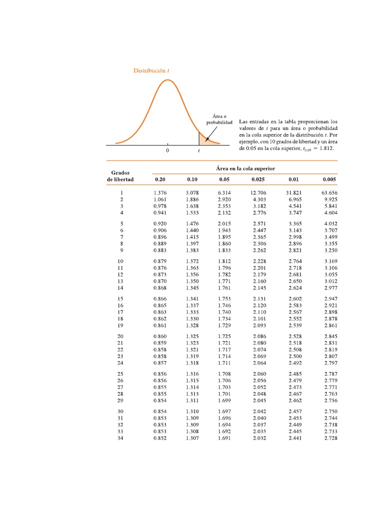 Tabla T - Student | PDF